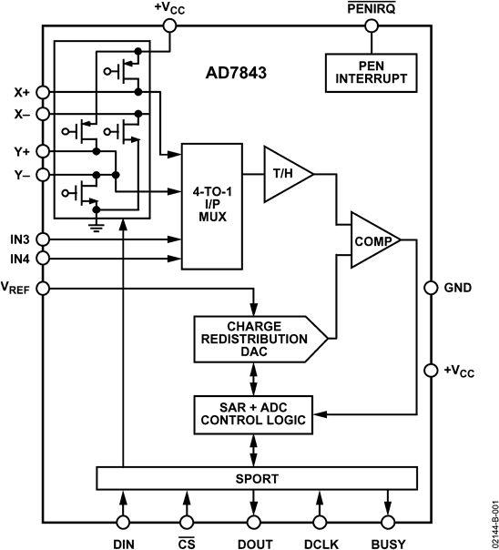 EVAL-AD7843EBZ Analog Devices - Datasheet PDF & Technical Specs