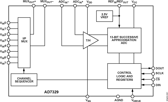 AD7329BRUZ Analog Devices - Datasheet PDF & Technical Specs