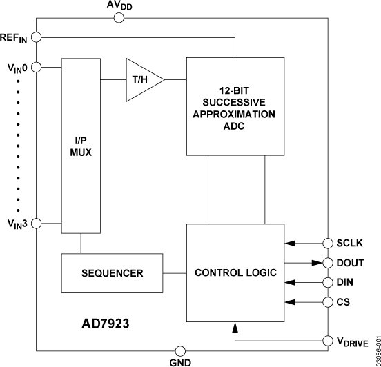 AD7923BRUZ-REEL7 Analog Devices - Datasheet PDF & Technical Specs