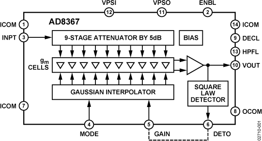 AD8367-EVALZ Analog Devices - Datasheet PDF & Technical Specs