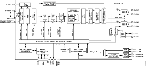 AD9142ABCPZ Analog Devices - Datasheet PDF & Technical Specs