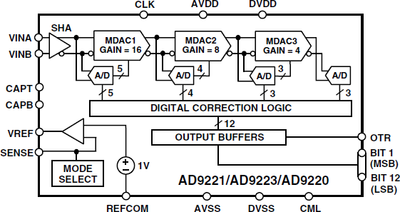 AD9223ARSZ Analog Devices - Datasheet PDF & Technical Specs