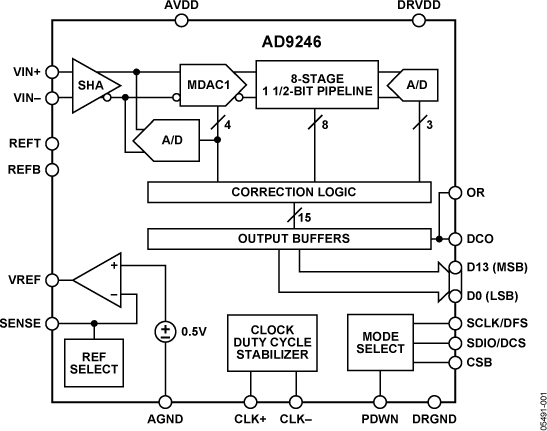 AD9246BCPZ-105 Analog Devices - Datasheet PDF & Technical Specs