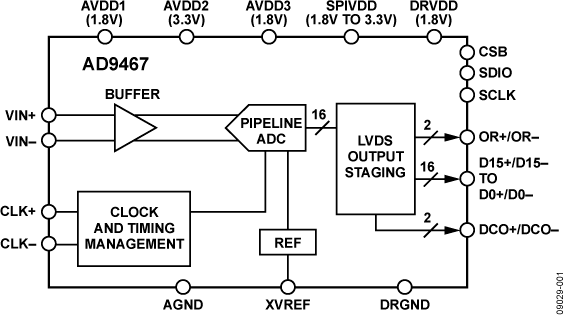 AD9467-FMC-250EBZ Analog Devices - Datasheet PDF & Technical Specs
