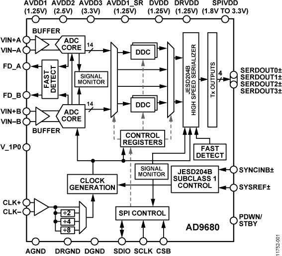AD9680-500EBZ Analog Devices - Datasheet PDF & Technical Specs