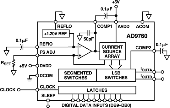 AD9760ARZ50RL Analog Devices - Datasheet PDF & Technical Specs
