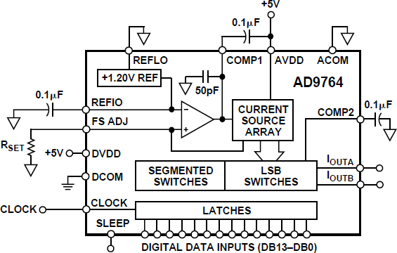 AD9764ARUZ Analog Devices - Datasheet PDF & Technical Specs