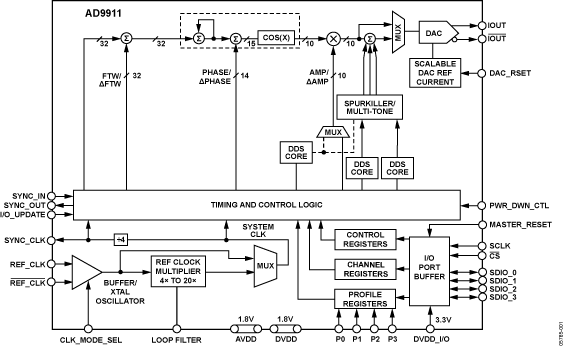 AD9911BCPZ-REEL7 Analog Devices - Datasheet PDF & Technical Specs
