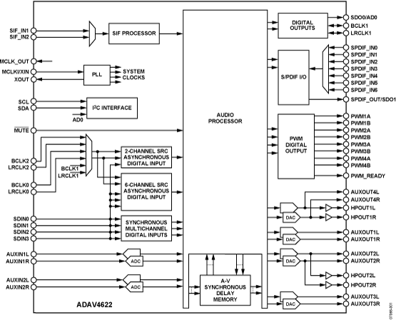 ADAV4622BSTZ Analog Devices - Datasheet PDF & Technical Specs