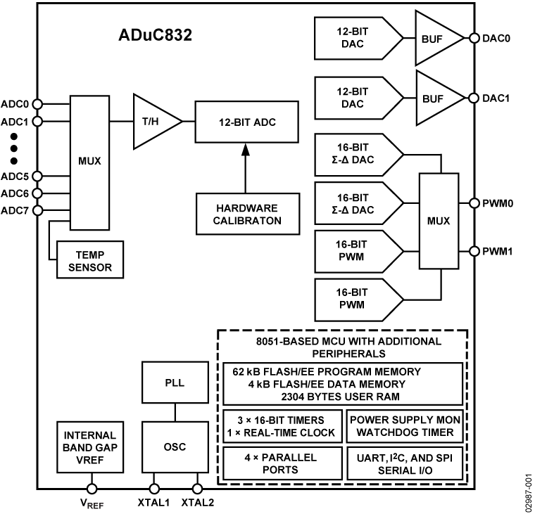ADUC832BSZ Analog Devices - Datasheet PDF & Technical Specs