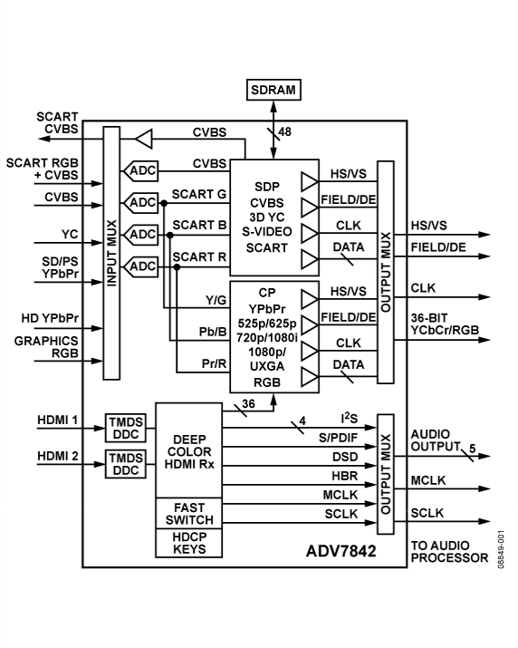 EVAL-ADV7842-7511P Analog Devices - Datasheet PDF & Technical Specs