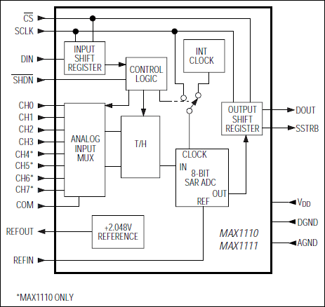 MAX1110EAP+ Analog Devices - Datasheet PDF & Technical Specs