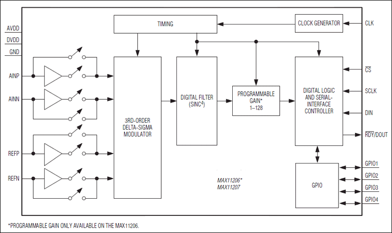 MAX11206EEE+T Analog Devices - Datasheet PDF & Technical Specs