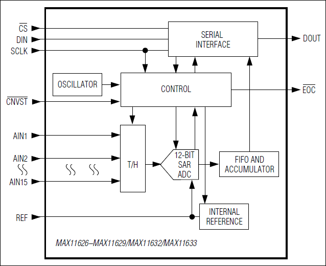 MAX11627EEE+T Analog Devices - Datasheet PDF & Technical Specs