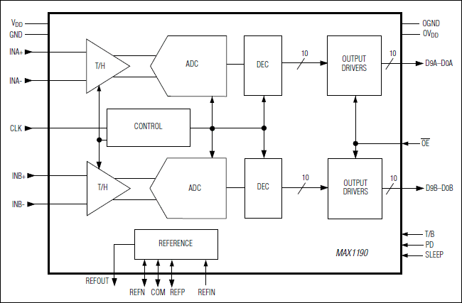 MAX1190ECM+D Analog Devices - Datasheet PDF & Technical Specs