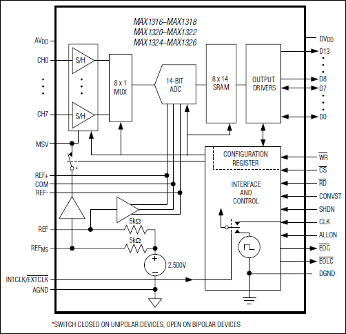 MAX1324ECM+ Analog Devices - Datasheet PDF & Technical Specs