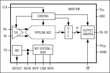 MAX1446EHJ+ Analog Devices - Datasheet PDF & Technical Specs