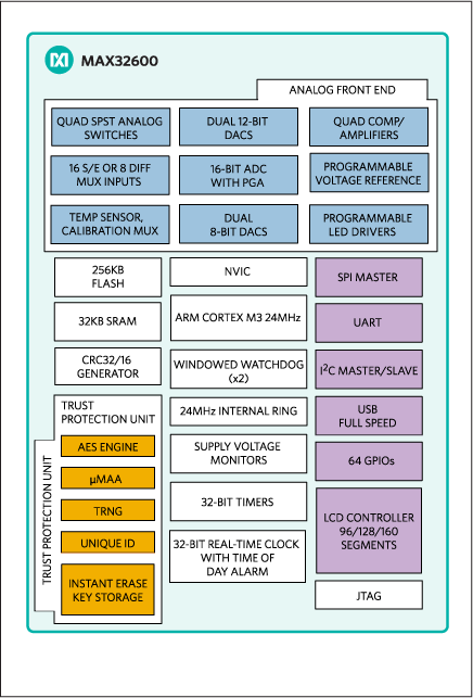 MAX32600-J85B+ Analog Devices - Datasheet PDF & Technical Specs