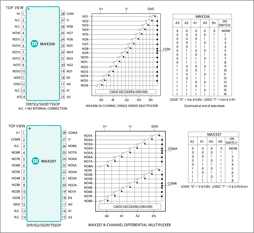 MAX337CPI+ Analog Devices - Datasheet PDF & Technical Specs