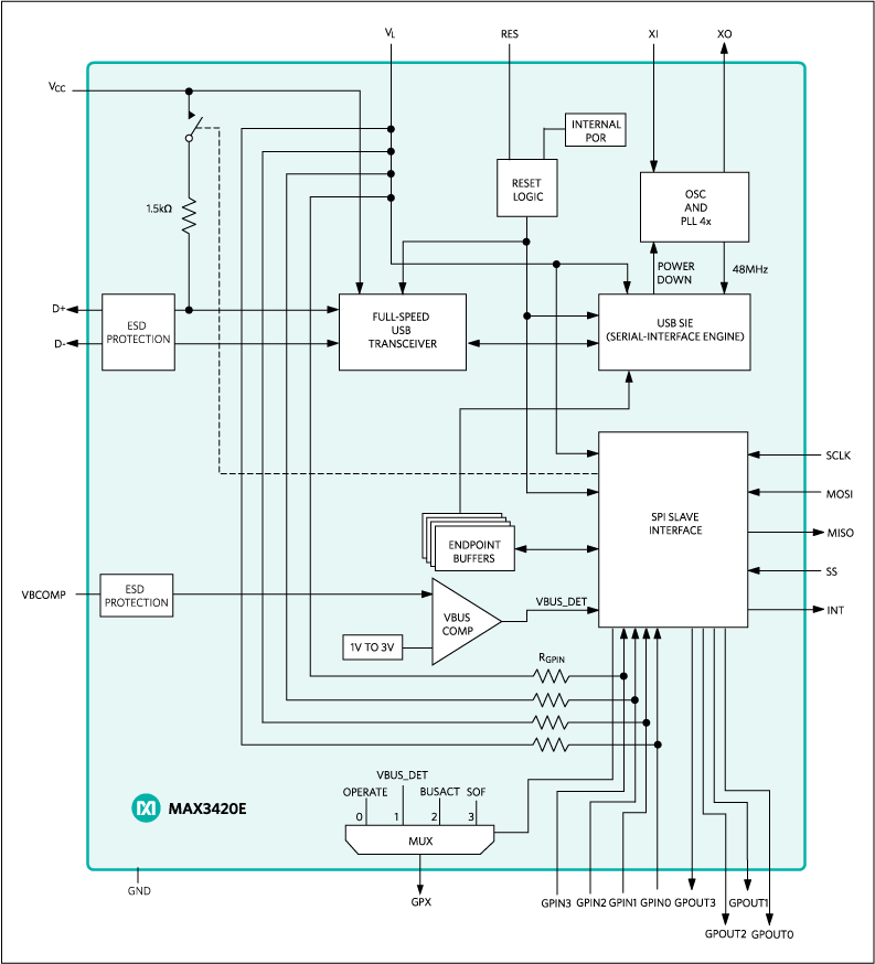 MAX3420EECJ+T Analog Devices - Datasheet PDF & Technical Specs