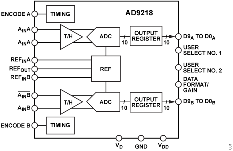 AD9218BSTZ-65 Analog Devices - Datasheet PDF & Technical Specs
