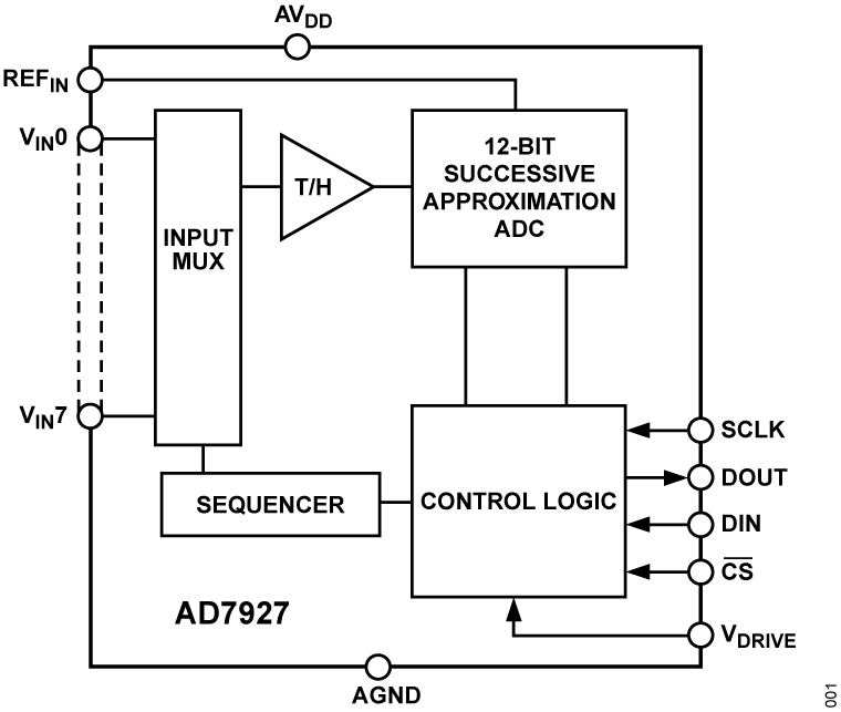 AD7927BRUZ Analog Devices - Datasheet PDF & Technical Specs