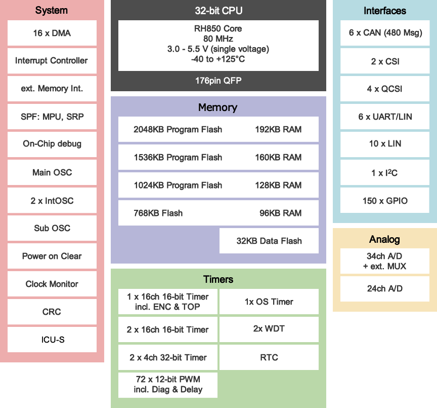 R7F7010254AFP Renesas - Microcontrollers - Distributors, Price Comparison, and Datasheets ...